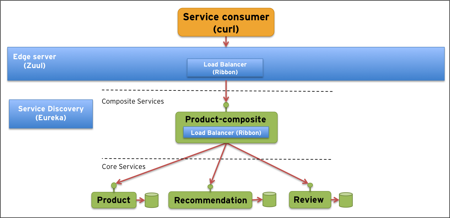 Part 1:Building microservices with Spring Cloud and Netflix OSS ... Part 1:Building microservices with Spring Cloud and Netflix OSS ...